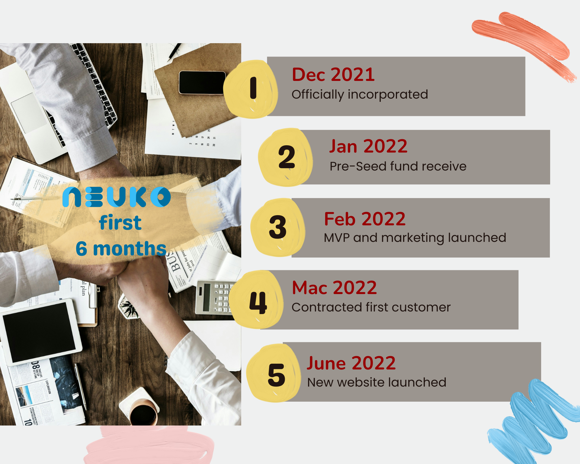 The first 6 months | blog | Neuko